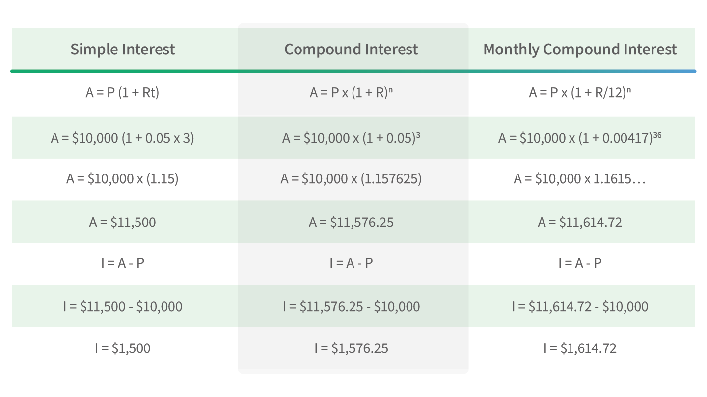 Simple Vs Compound Interest What Is The Difference Mozo