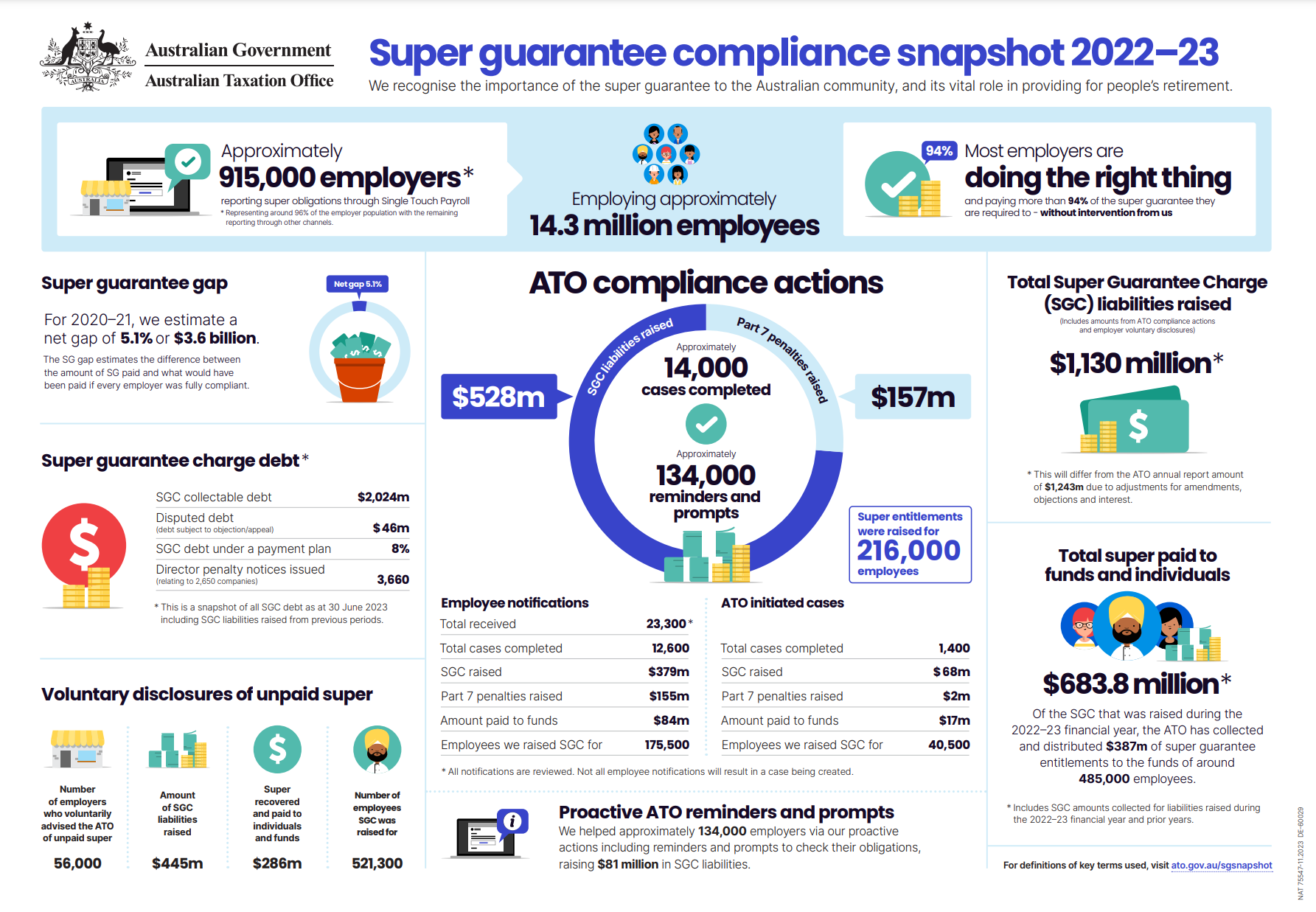 ATO Cracks Down on Super Non-Compliance by Employers